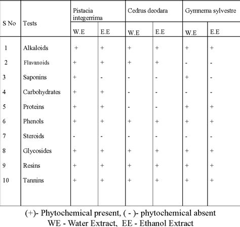 Table Ii From Antibacterial Efficacy And Phytochemical Observation Of
