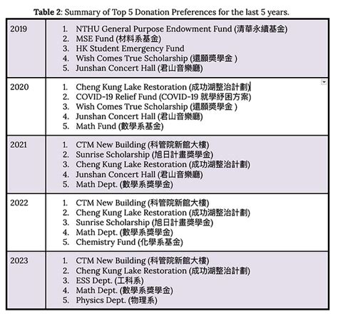 donation data nthu na foundation