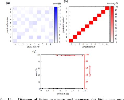 Figure 12 From Deep Learning Depends On Segregated Dendritic Compartments And Spike Frequency