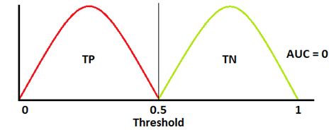 Classification How To Interpret Fpr And Tpr In Roc Curve Data