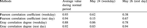 Anomaly Monitoring Result Based On Curve Similarity Calculation And