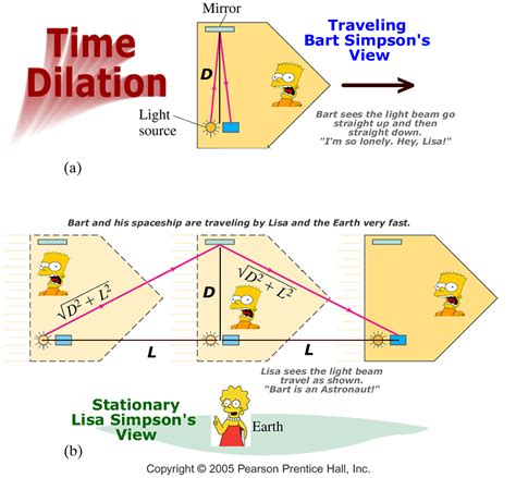 Special Relativity Time Dilation