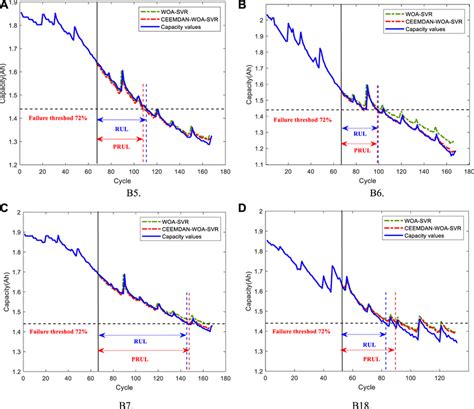 prediction results of woa svr and ceemdan woa svr training samples