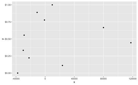 Position Scales For Continuous Data X Y Scale Continuous Ggplot