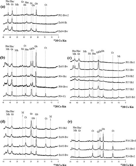 X Ray Patterns For The Oriented Total Clay Fraction In The Subsurface