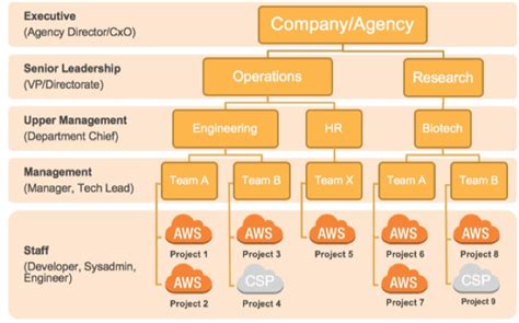 Aws Governance At Scale Aws Governance At Scale