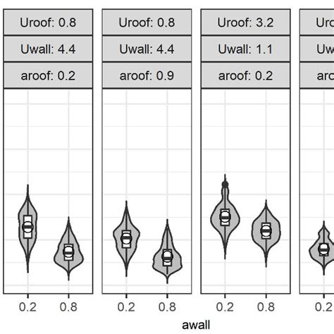 Boxplot And Violin Plot For The Design Of Experiments Sample Grouped Download Scientific