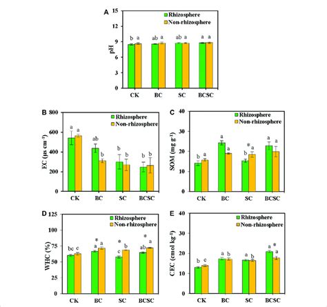 Effect Of Biochar Compost And Biochar Compost Addition On Soil