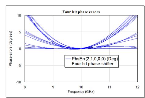 Multi Bit Phase Shifter Design Using Microwave Office
