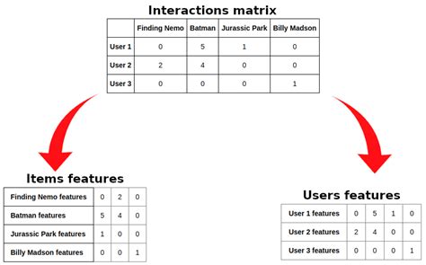 Collaborative Filtering based Recommender System Camilo Gonçalves