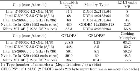 Table 21 From Memory Access Optimization For Computations On
