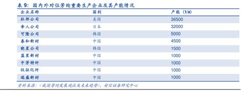 国内外对位芳纶重要生产企业及其产能情况 2022年09月 行业研究数据 小牛行研