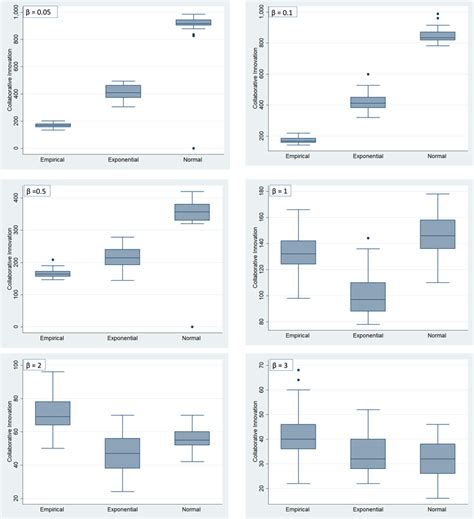 Figure E Results Of Sensitivity Analysis According To β Download