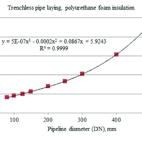 Dependence Of Specified Pipe Laying Costs From Pipeline Diameter Download Scientific Diagram