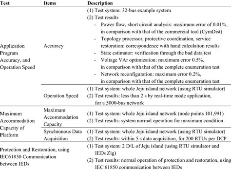 Results Of The Functional And Integration Tests Download Table