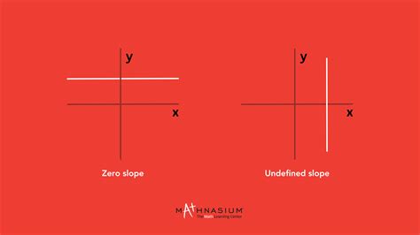 What Is An Undefined Slope Explained For Middle Schoolers