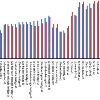 A Comparison Between DFT LDA And ReaxFF For The Formation Energies Of