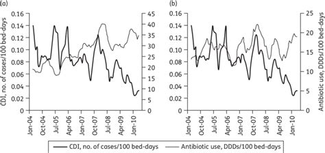 Monthly Cdi Incidence Versus Use Of Medium Risk Antibiotic Group