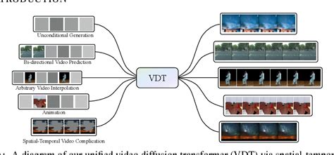 Figure From Vdt General Purpose Video Diffusion Transformers Via Mask Modeling Semantic Scholar