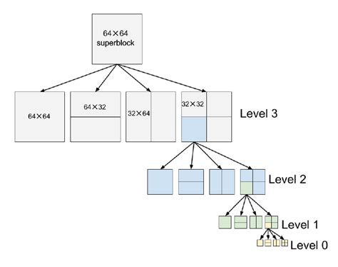 Reading H Fcn — Hierarchical Fully Convolutional Network Vp9 And Hevc Fast Intra By Sik Ho