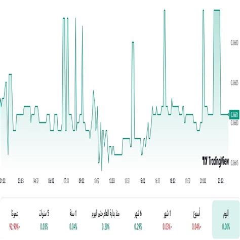 الدولار مقابل الريال السعودي Usdsar أسواق ديلي