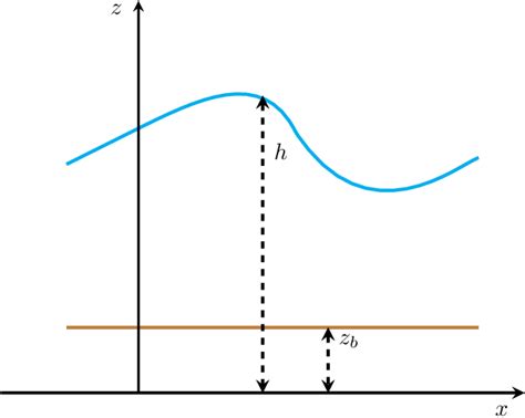 Figure 1 From Reduced Order Methods For Parametric Flow Control Problems And Applications