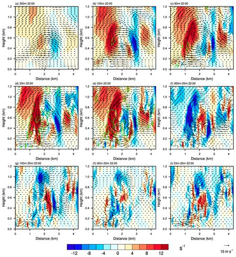 The Sensitivity Of Large Eddy Simulations To Grid Resolution In Tropical Cyclone High Wind Area