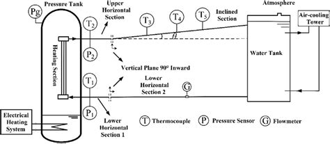 sketch of experimental loop download scientific diagram
