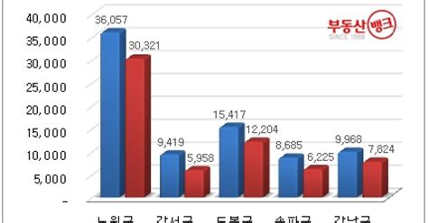 수도권 1억 원 이하 전세 하늘의 별따기