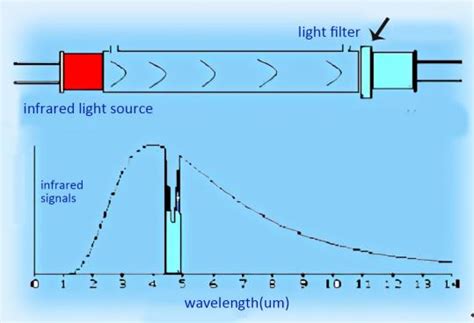 How To Choose Co2 Sensor The Most Comprehensive Winsen Carbon Dioxide