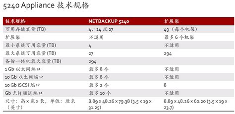 netbackup 5240 备份一体机概述及登录管理命令 helloworld开发者社区