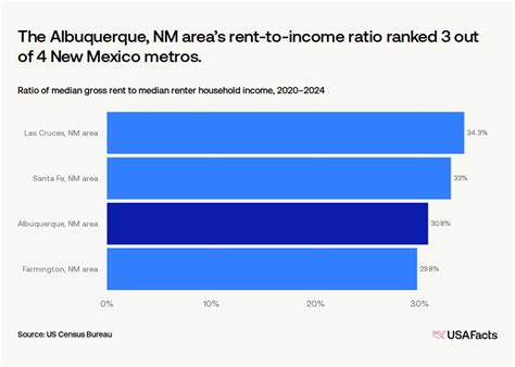 How Much Do Households In Albuquerque Nm Area Spend On Rent Usafacts