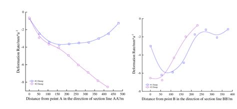 Deformation Rate Analysis Diagram Of The Dump 314 Download Scientific Diagram