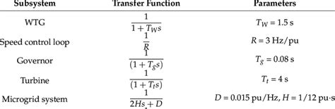 The Transfer Functions And The Related Parameters Used In Each