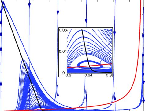 Phase Plane And Equilibrium Conditions For A Series Of Trajectories Of Download Scientific