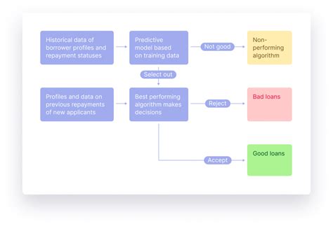 Machine Learning In Credit Scoring Best Techniques Ginimachine
