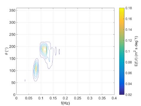 Directional Wave Spectrum For Example Given In Figure Directional Download Scientific