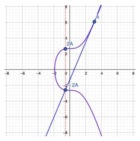 Elliptical Curve The Fascinating Equation That Makes Crypto Possible Rcryptocurrency