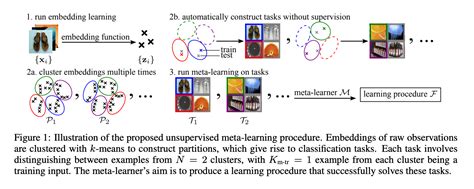 Cactus簡介 Unsupervised Learning Via Meta Learning Xiaosean