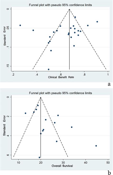 A Funnel Plot Of Cbr B Funnel Plot Of Os Download Scientific Diagram