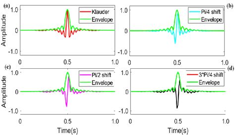 A A Zero Phase Klauder Wavelet Red Line B Klauder Wavelet With
