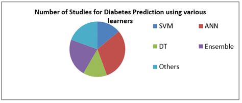 Number Of Publications Reviewed During This Work Related To Diabetes Download Scientific