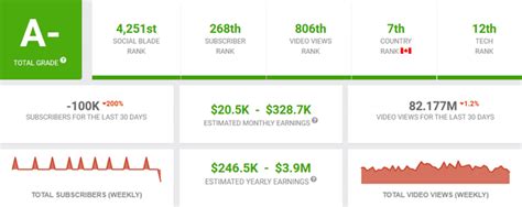 Social Blade For Ltt 100k Subscribers R Linustechtips