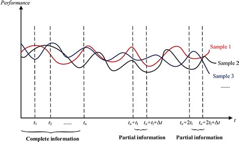time variant reliability prediction for dynamic systems using partial