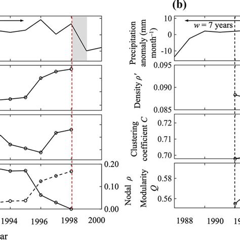 Early Warning Signals And Structural Responses To The Critical