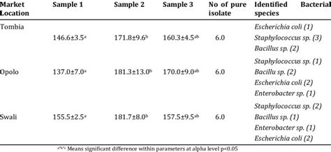 Mean And Standard Deviation For The Colony Forming Unit Measured In