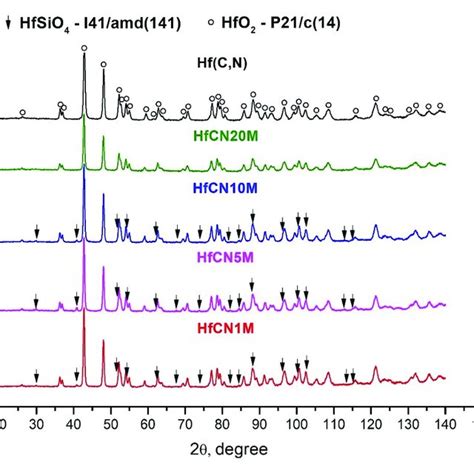 Xrd Data Of The Samples After Oxidation In A Furnace At 1000 °c Xrd