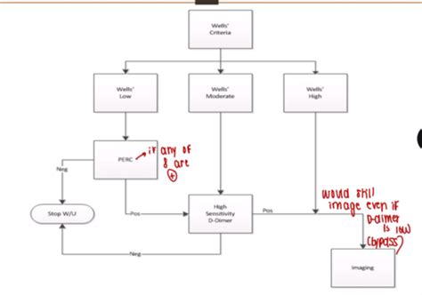 Wells Criteria And Perc Rule Pe Flashcards Quizlet