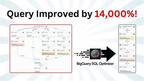 Ali Izadi On Linkedin Ai Tool Improved My Sql Query By 14000 Bigquery Sql Optimizer 13