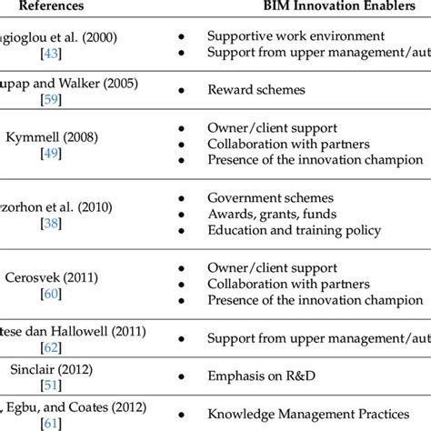 Pdf The Drivers Barriers And Enablers Of Building Information Modeling Bim Innovation In